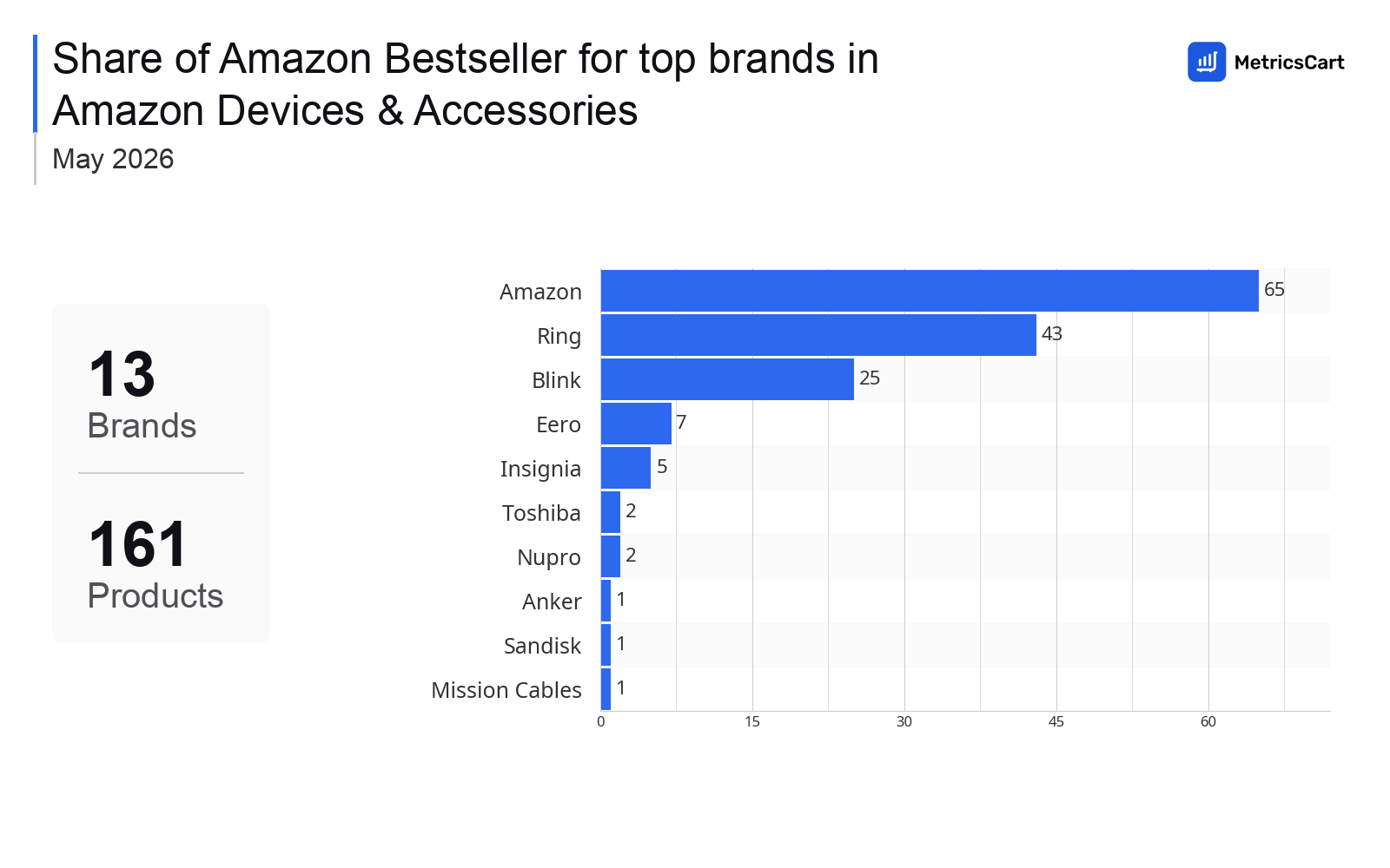 Bestselling Amazon Devices & Accessories Brands on Amazon in March 2026