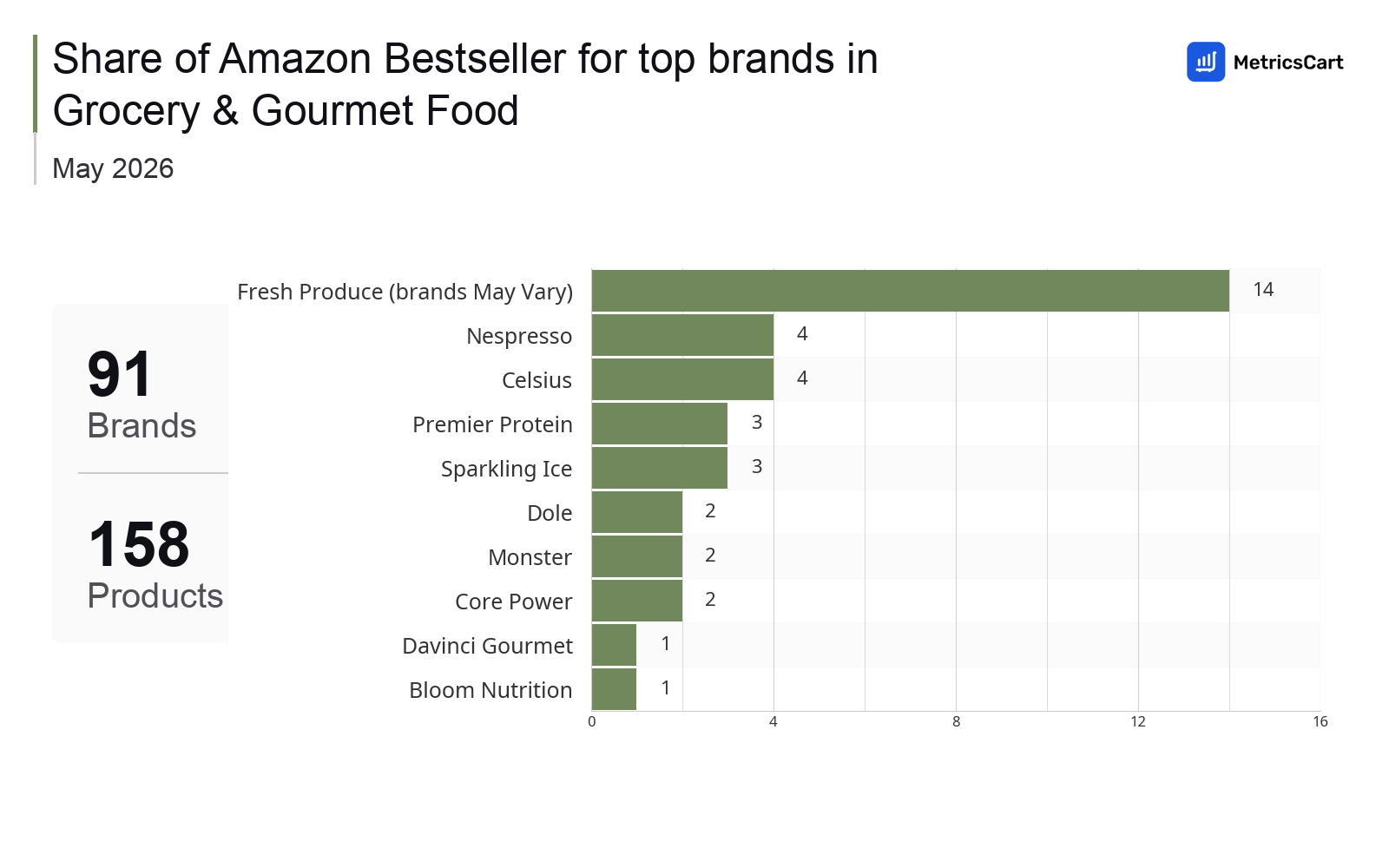 Bestselling Grocery & Gourmet Food Brands on Amazon in April 2026