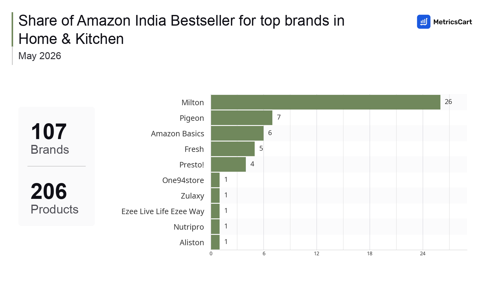 Bestselling Home & Kitchen Brands on Amazon India in May 2026