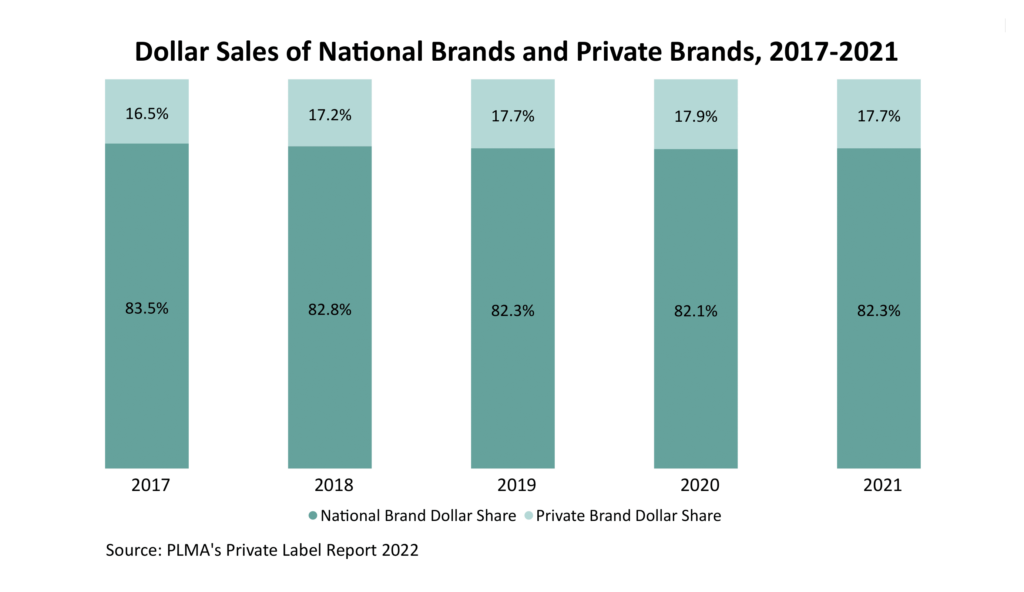 A Guide to Private Label Brands