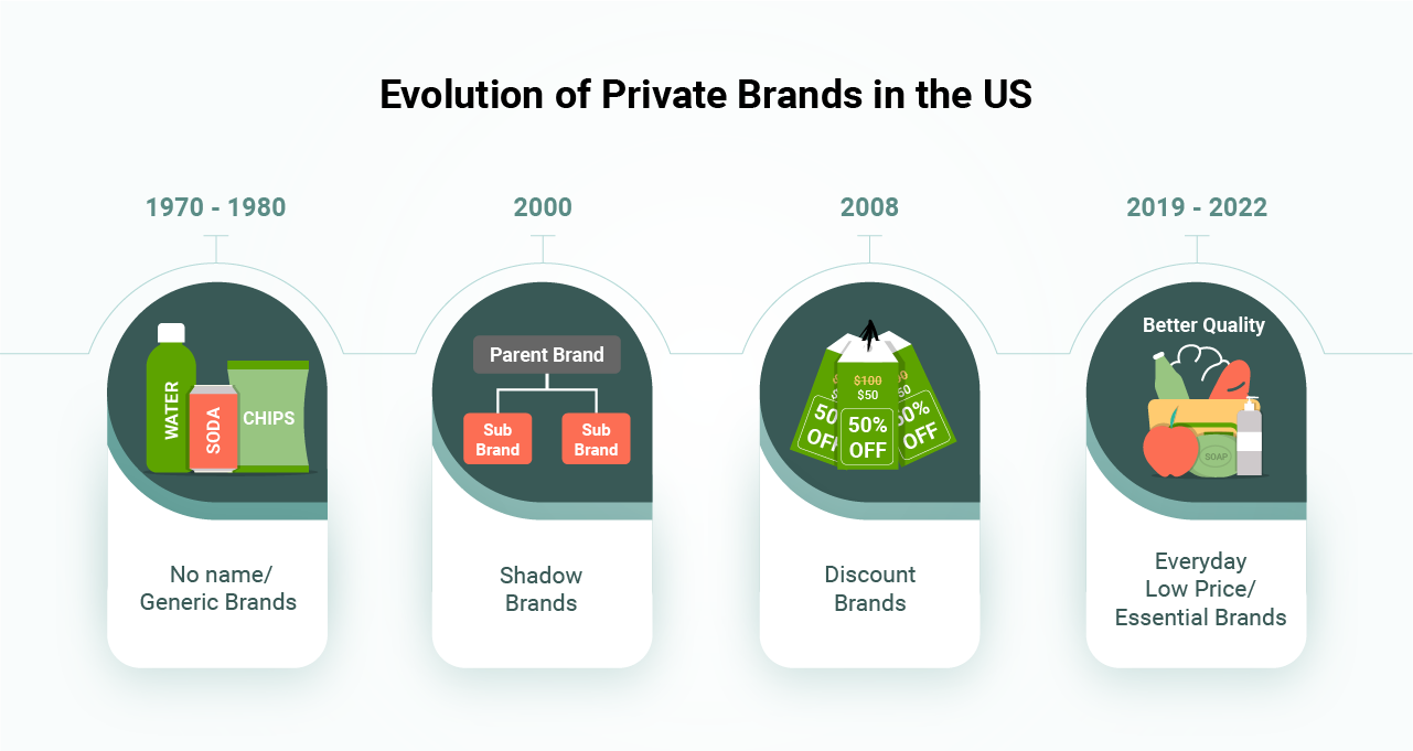 A Guide to Private Label Brands