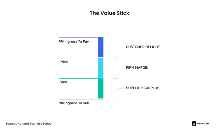 Value-Based Pricing: Definition, Examples and Misconceptions