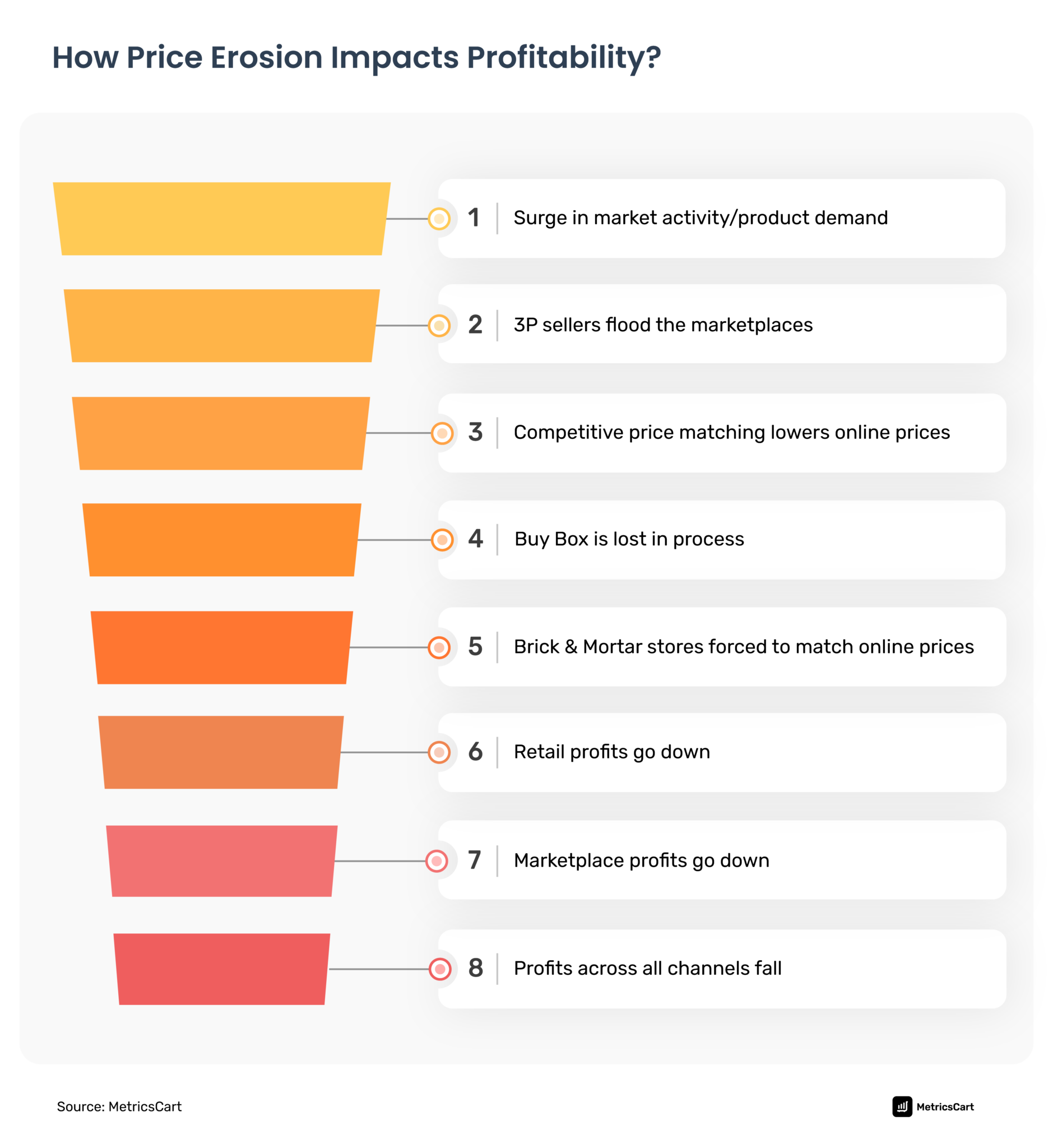 Price Erosion: What Is It, and How Do You Stop It?